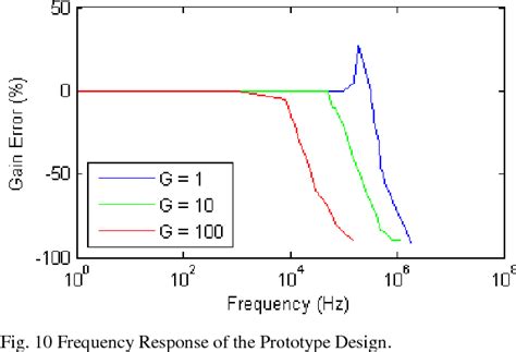 Figure 10 From Reconfigurable Wireless Sensor Node With Improved Autonomous Linearization