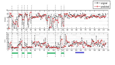 Slopes Of The Correlation Integrals Estimated For The Packet Size Time