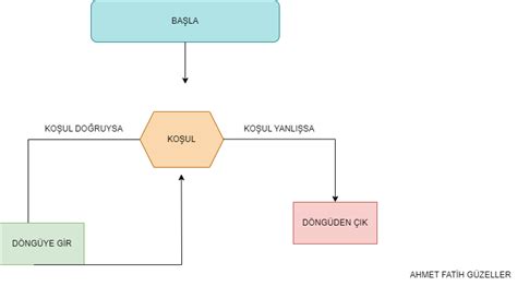 While Döngüsü Temel Kullanım Ve Örnekler By Ahmet Fatih Guzeller