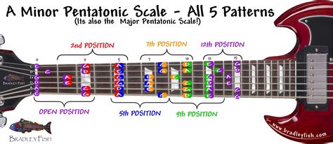 Your Rock Scale The A Minor Pentatonic Scale Artofit