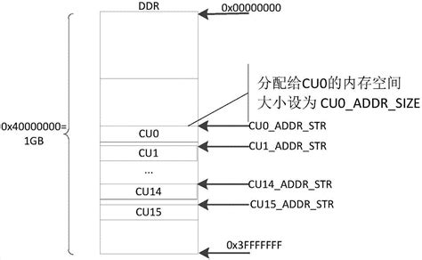 异构多核可编程系统及其内存配置和计算单元的编程方法与流程