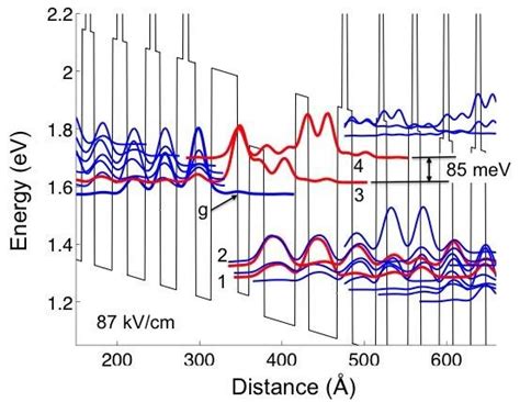 14 Conduction Band Diagram And Squared Modulus Of Key Wavefunctions