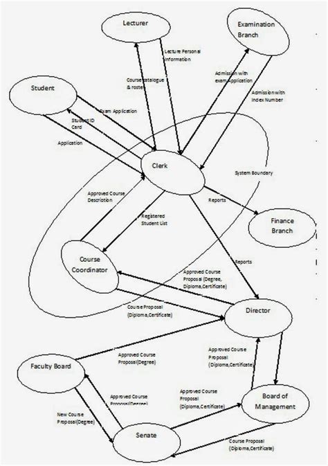 Software Engineering And Web Designing Sample Document Flow Diagram