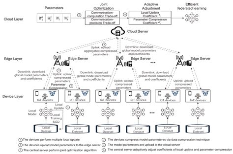 Electronics Free Full Text Computation And Communication Efficient