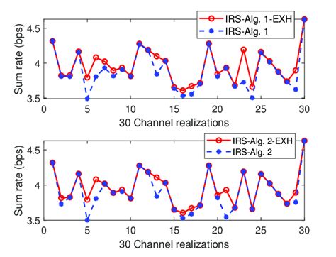 The Performance Comparison Of Different Initialization When N 4 N