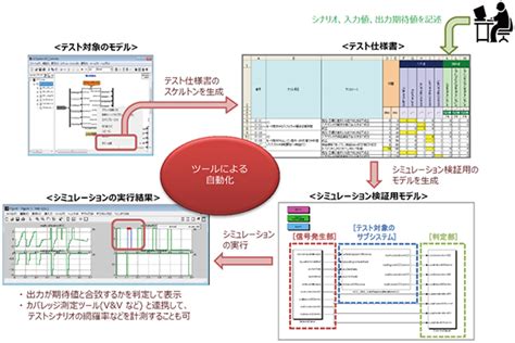 モデルベース開発（mbd）における検証の問題解決｜matlab／simulinkモデルの品質向上支援なら 株 エクスモーション