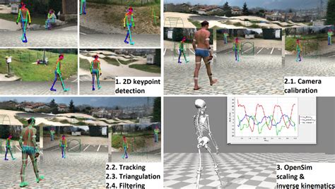 Pose2Sim Full Pipeline 1 OpenPose 2D Keypoint Detection 2 1