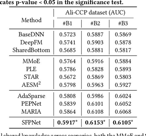 Table 4 From Scenario Adaptive Fine Grained Personalization Network Tailoring User Behavior