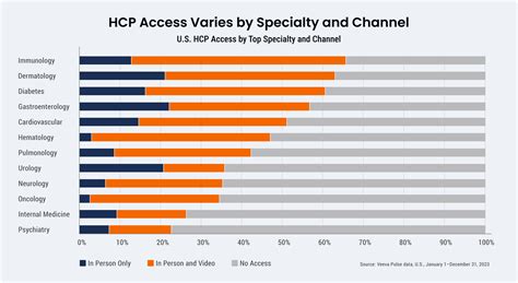 New Veeva Pulse Findings Show Connected Engagement Creates An Advantage As HCP Access Drops Veeva