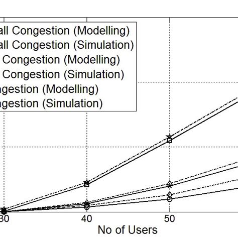 effects of varying number of users on congestion and qos parameters for