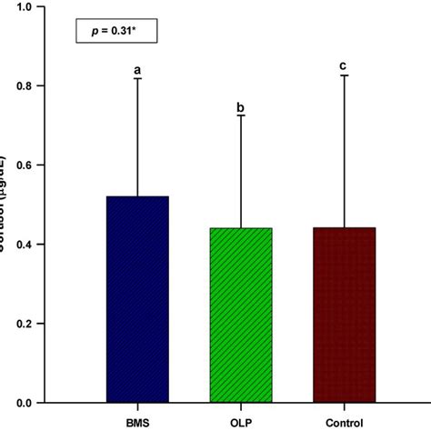 Comparison Of Salivary Cortisol Concentration Between Patients With Olp