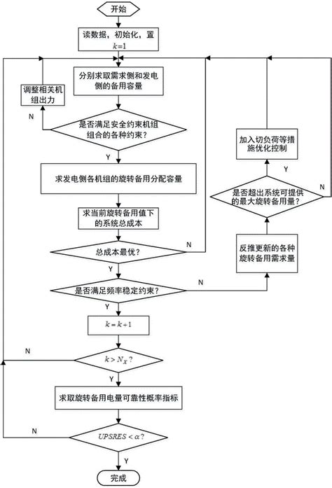 Optimization And Arrangement Method For Generation Unit Ahead Generation Scheduling And Spinning
