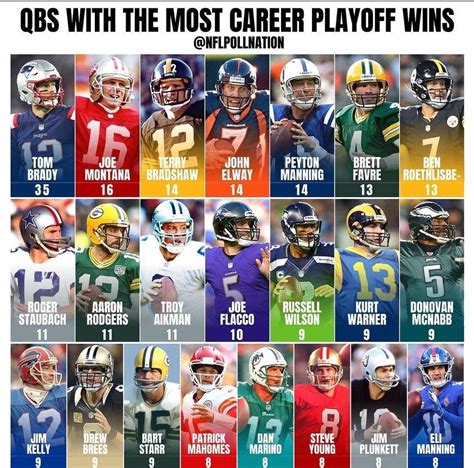 With A Super Bowl Win This Year Joe Flacco Could Become Tied For Third