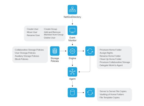 Overview Micro Focus Storage Manager 53 For Edirectory