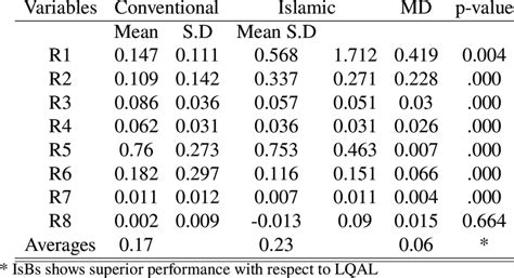 Analysis Of Cnbs And Isbs Lqal Download Scientific Diagram
