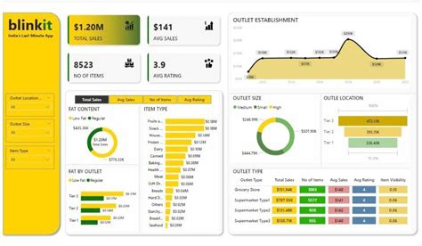 Sakshi Negi On Linkedin Powerbi Dataanalysis Ecommerce Blinkit