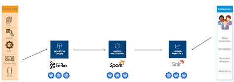 Running Confluent Kafka On VMware VSphere With Tanzu VMware VSphere Blog