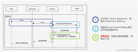 Mybatis一级缓存与二级缓存的区别mybatis一级缓存和二级缓存的区别 Csdn博客