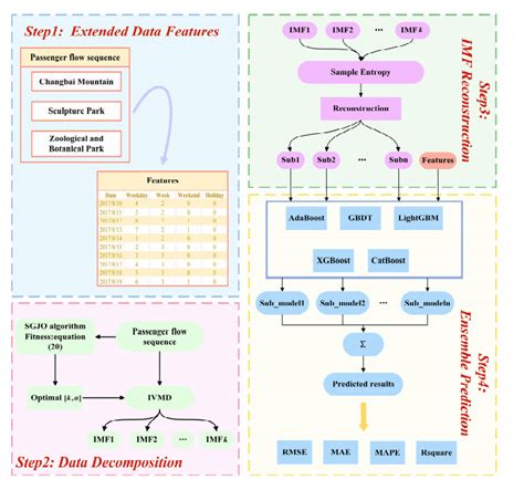 A Hybrid Ensemble Forecasting Model Of Passenger Flow Based On Improved