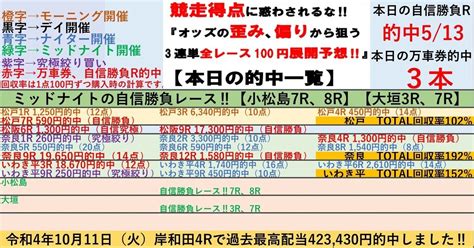 奈良2日目は万車券的中でtotal回収率192、いわき平最終日は万車券的中でtotal回収率152😊1115（金）🌆ナイター開催2場
