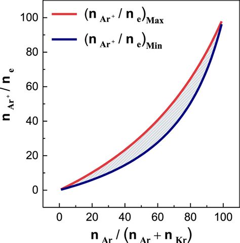 Estimated Argon Ion Concentration Considering Experimental Error Of The Download Scientific