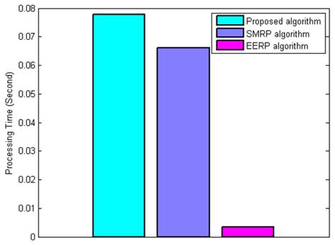 Applied Sciences Free Full Text Environment Aware Energy Efficient And Reliable Routing In