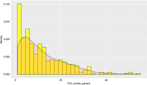The Frequency Distribution Of Pvc Burden Pvc Premature