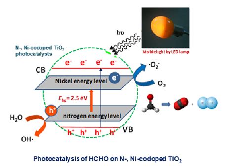 Visible Light Photocatalytic Activity Of Thin Film Coated On Polycarbonate Surface With N And