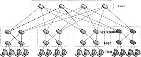 Fat Tree Network Topology Of Our Simulation Environment Download Scientific Diagram