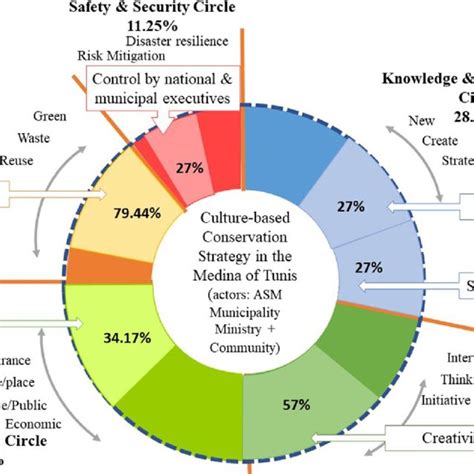 Circularity Based Decision Making Framework For The Integrated Download Scientific Diagram