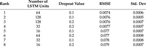 Performance Summary Of Parameter Combinations For LSTM Using GridSearch