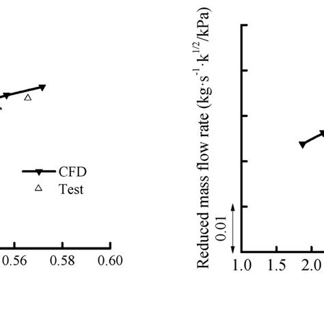 Result Comparison Between The Cfd And Experiment Of The Base Model A Download Scientific