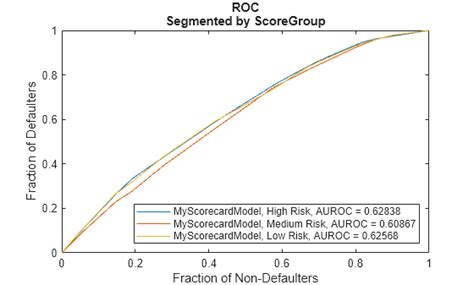 Create Custom Lifetime Pd Model For Credit Scorecard Model With Function Handle Matlab And Simulink
