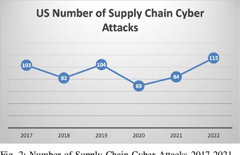 figure 2 from the importance of cybersecurity in supply chain