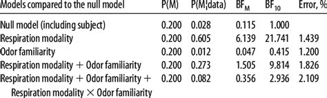 bayesian model comparison d as a function of respiration modality and