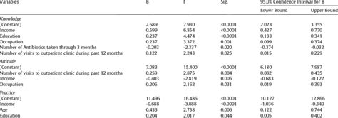 Multiple Linear Regression Analyses For Predicting Score Of Knowledge