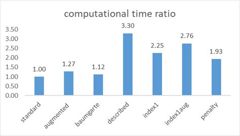 Compares The Computational Time For Different Solving Methods The Download Scientific Diagram