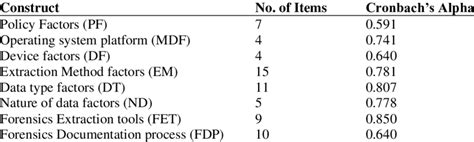 Reliability Test Of Constructs Using Cronbachs Coefficient Alpha Download Scientific Diagram