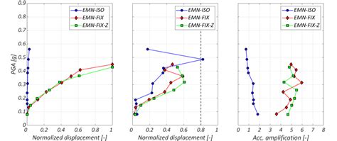 Non Structural Component Idt Curves Under Emn Scaled Input A Download Scientific Diagram