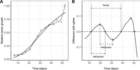 A Single Case Example Of Tumor Volume Observation Dots Fitted With