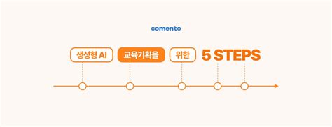 생성형 ai 교육 기획을 위한 다섯 단계