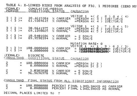 Table 4 From Significant Lone Daughters And Mutations In Sex Linkage Risk Estimations A