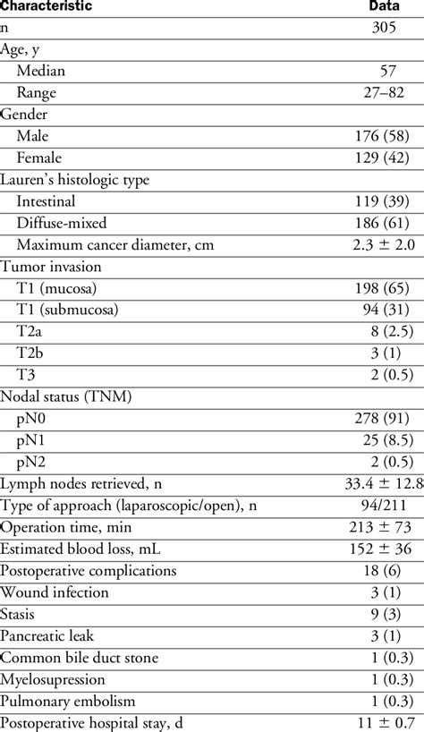 Background Of Patients Undergoing Pylorus Preserving Gastrectomy Download Table
