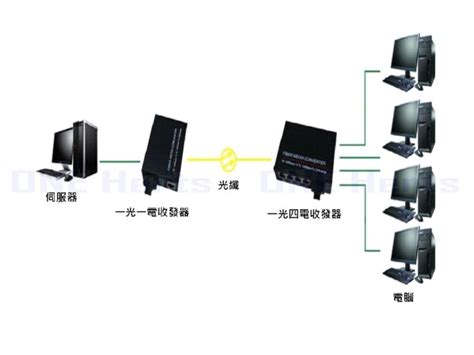 光模塊光纖轉網線 1000sfp光纖收發器 Sfp光電轉換器 千兆sfp光電轉換器 單多模光纖收發器 光纖乙太網路交換器 Yahoo奇摩拍賣
