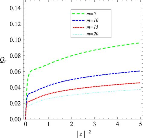 Plots Of The Mandel Parameter {{q} {r}} Q R Versus Z{{ } {2