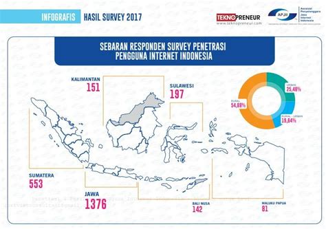 Data On Internet Users In Indonesia In Download Scientific Diagram