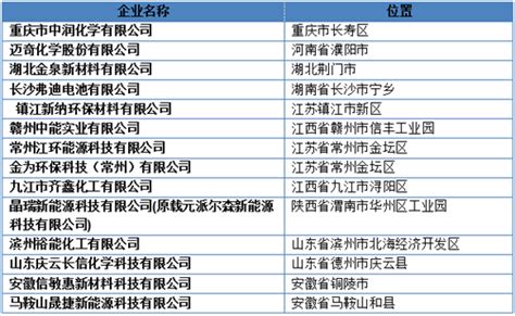 全国最大锂电池辅料生产基地落户重庆！nmp是什么？中国纳米行业门户