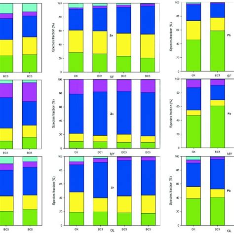 Proportions Of Heavy Metals In Different Species From Sequential Download Scientific Diagram