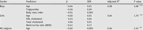 multivariate stepwise regression analysis of log transformed 25 oh d vs