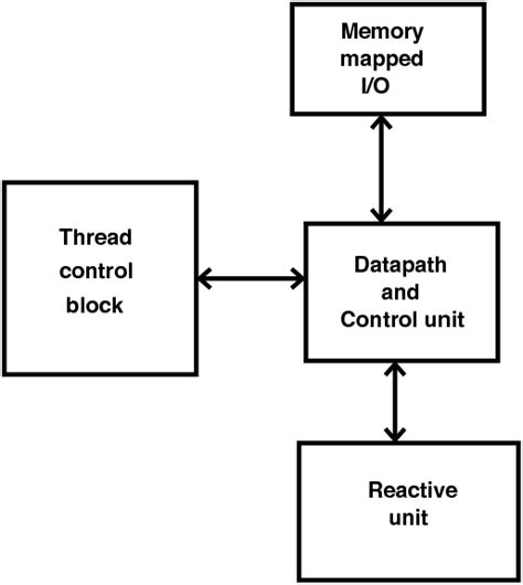1 A Generic Reactive Processor Example Download Scientific Diagram